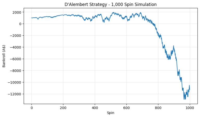 D'Alembert Betting System Explained: Does It Actually Work?