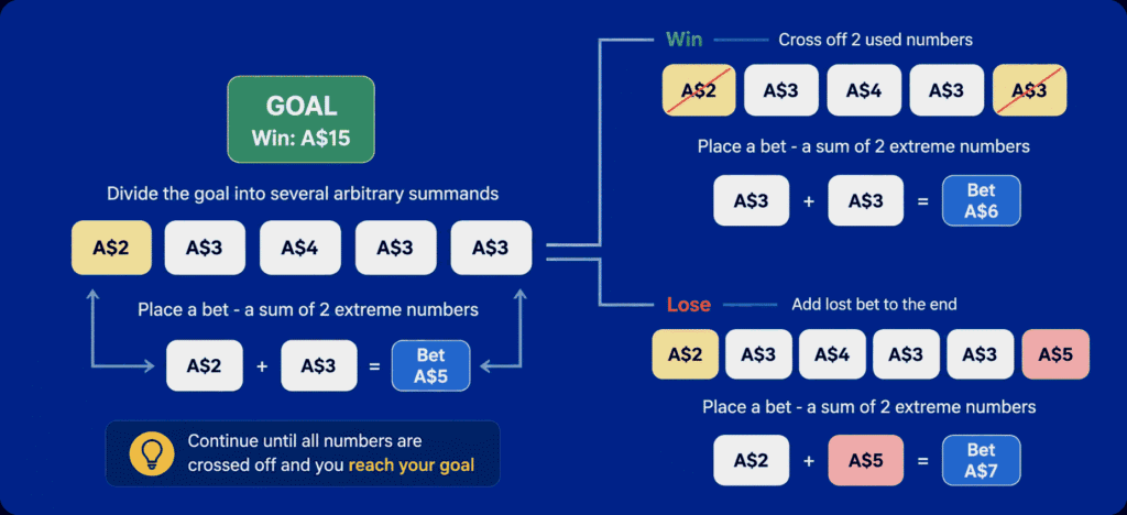Labouchere Betting System: How to Use & Test Simulation
